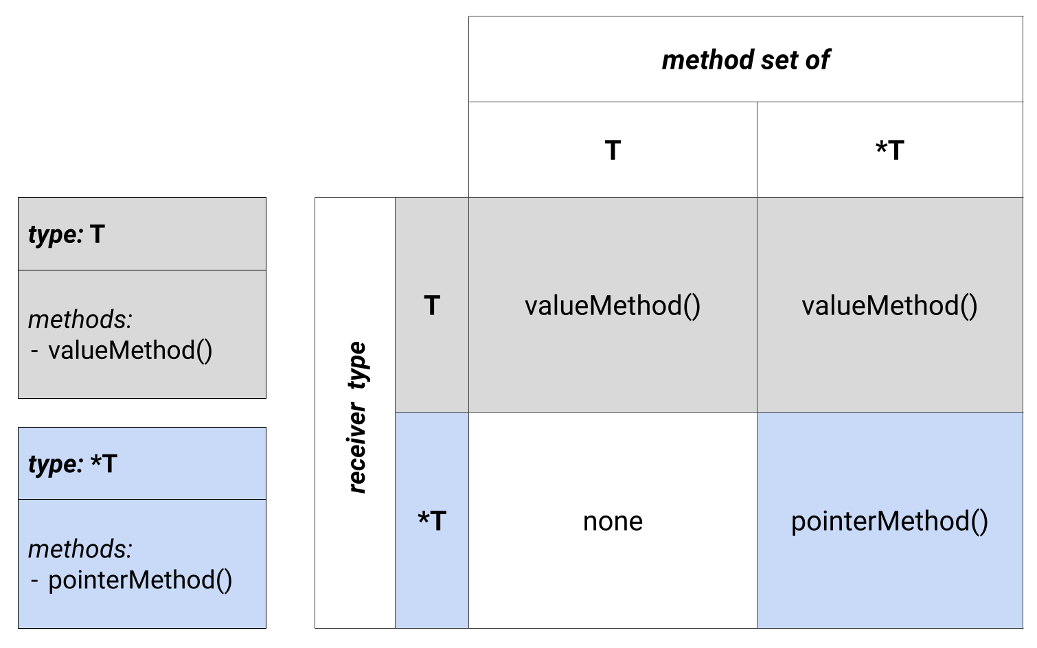 Summary To The Difference Between T And T Method Sets In Go